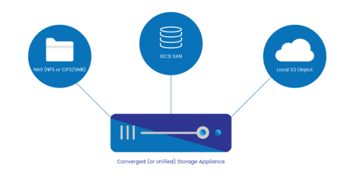 Converged Storage | The Best Data Storage Architecture