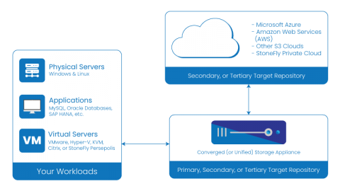 Converged Storage | The Best Data Storage Architecture