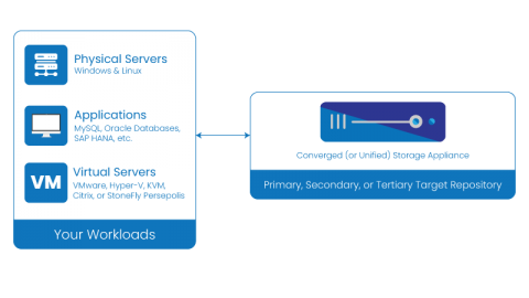 Converged Storage | The Best Data Storage Architecture