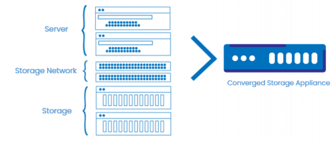Converged Storage | The Best Data Storage Architecture