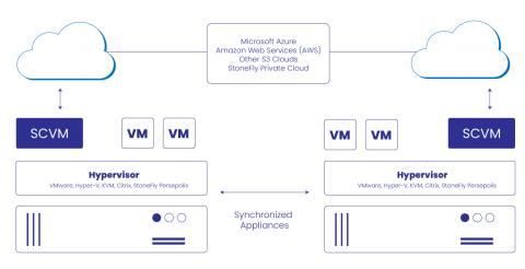How Clustered HCI Appliances Ensure Hyper-Availability