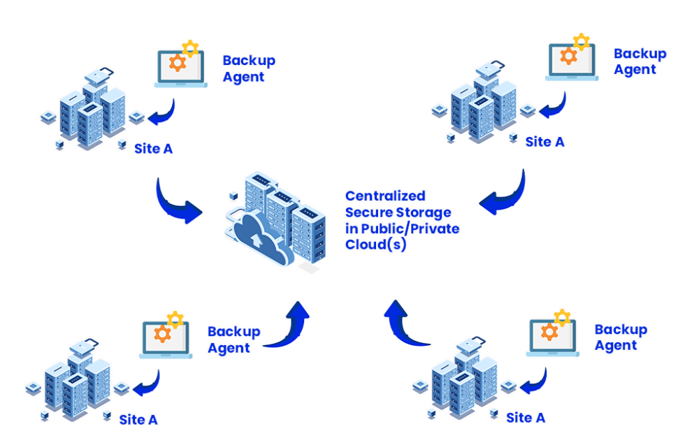 Remote Office/Branch Office Backup & DR: How To Do It Right
