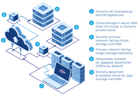 What Are Air-Gapped Backups? - How Air-Gapped Backups Work