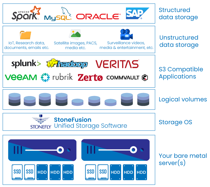 StoneFusion For Bare-Metal | Storage Server Software
