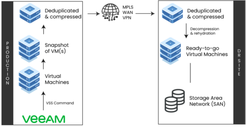 Business Continuity With Veeam Replication, Failover & Failback