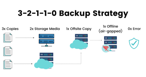 Finding The Right Data Backup Strategy: 3-2-1 Vs 3-2-1-1-0 Vs 4-3-2