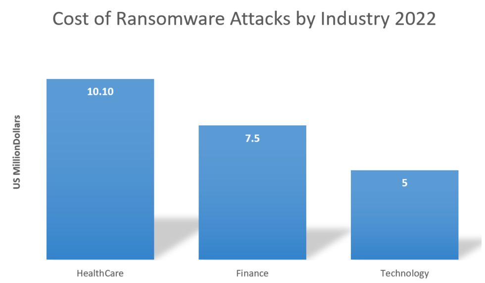 2022 Ransomware Attack Trend Report: Key Findings | StoneFly