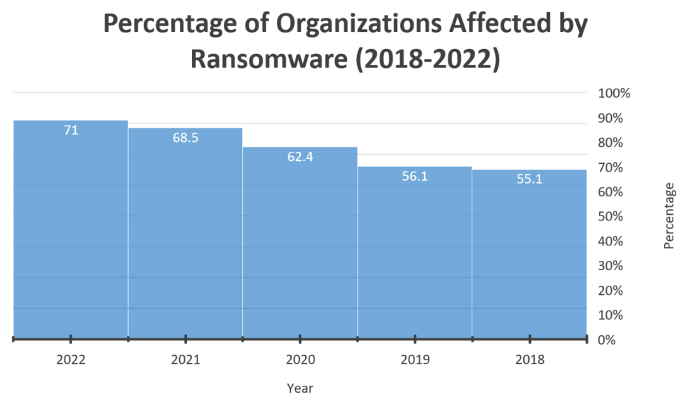 2022 Ransomware Attack Trend Report: Key Findings | StoneFly