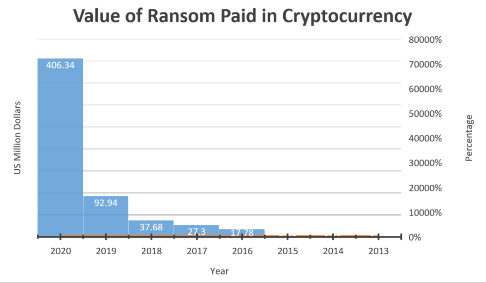 2022 Ransomware Attack Trend Report: Key Findings | StoneFly