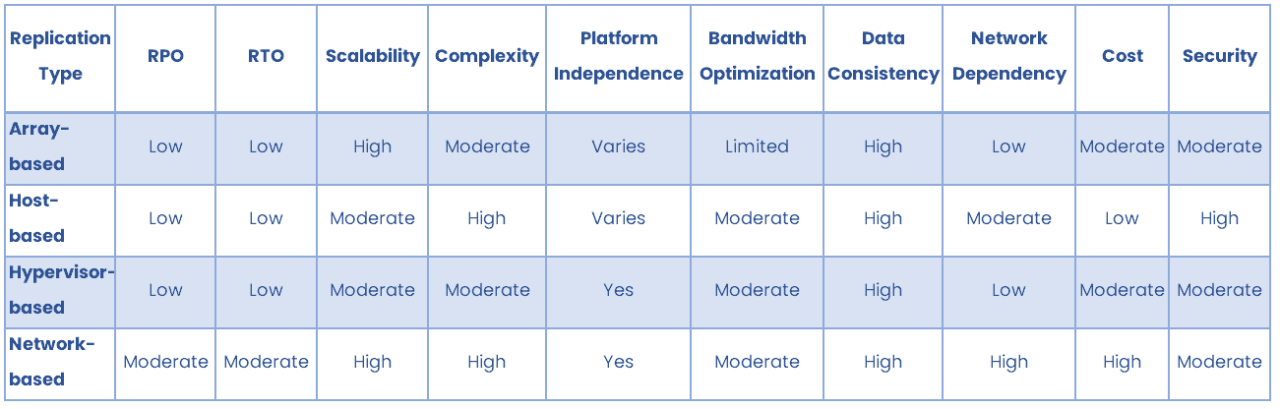 Compare Array Vs Host Vs Hypervisor Vs Network-Based Replication Compare Array Vs Host Vs Hypervisor Vs Network-Based Replication