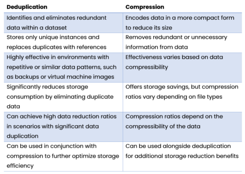 Exploring Data Deduplication For The Enterprise | StoneFly