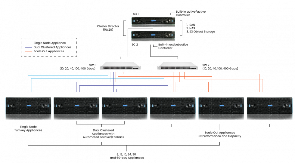 USO - HyperScale NAS-SAN Object Scale Out Storage | StoneFly