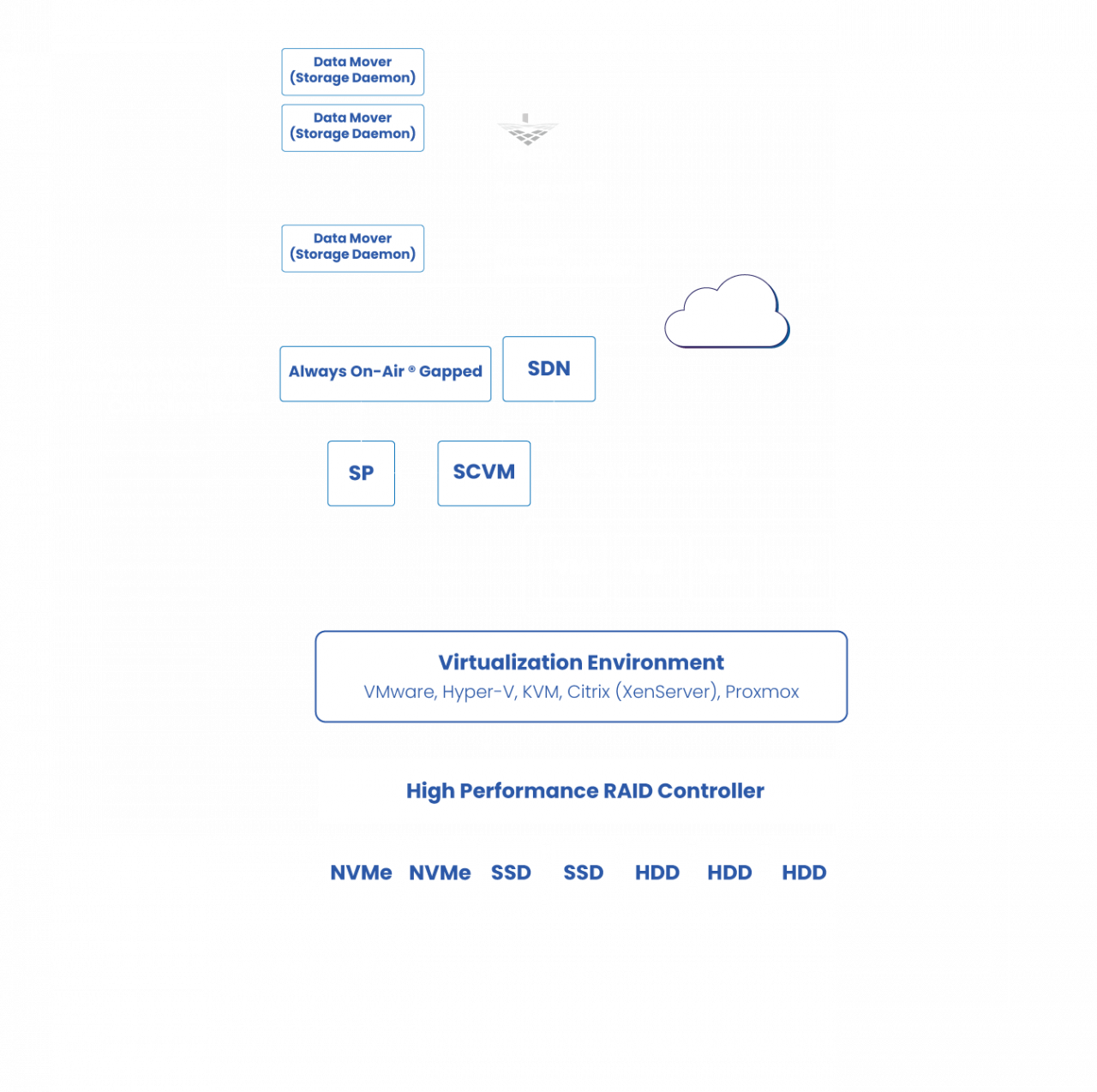 StoneFly Air-Gapped And Immutable Backup And DR Appliance | StoneFly