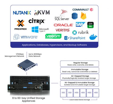 USO - HyperScale NAS-SAN Object Scale Out Storage | StoneFly